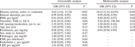 Variables Associated With Pet Scan Interpretation Of Active Vasculitis
