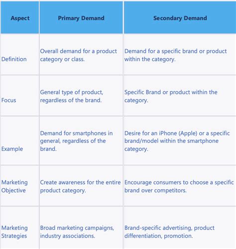 Meaning Of Primary Demand And Secondary Demand