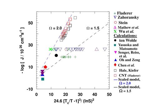 Ppt Computer Simulations Nucleation Rate Predictions And Scaling
