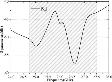 Analysis Of Double‐xi‐shaped Millimetre‐wave Patch Antenna Backed By A