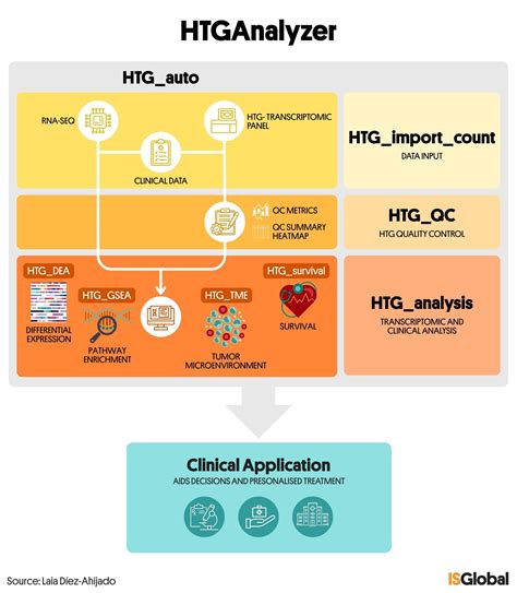 Researchers Develop A Bioinformatics Tool To Boost Omics Data Analysis In Precision Medicine