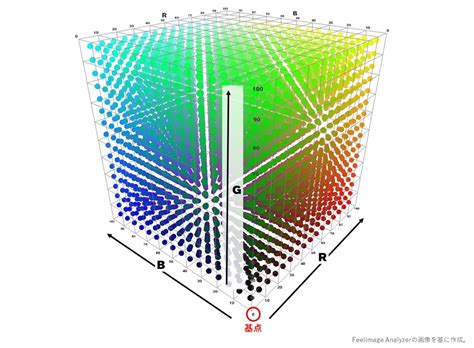 知っているようで知らないrgb【前編】―rgb表色系とrgb色空間（カラースペース）は別物― 色彩関連情報 Dicカラーデザイン株式会社