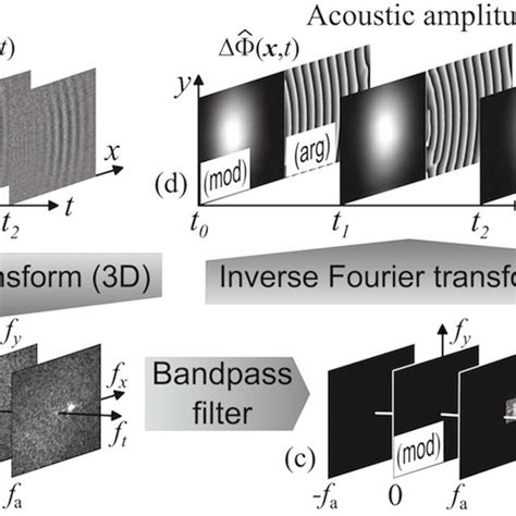 The 3d Fourier Transform Evaluation Method In A Typical Experiment A