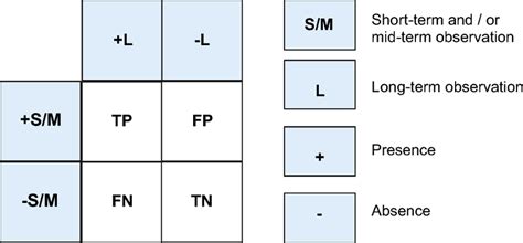 Contingency Table Used In The Statistical Analysis Of The Findings Download Scientific Diagram