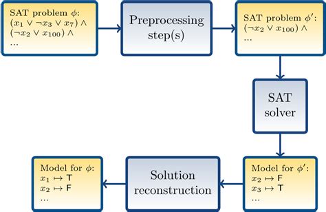 Preprocessing — Cs E3220 Propositional Satisfiability And Sat Solvers Documentation
