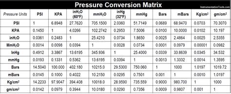 Vacuum Pressure Conversion Chart At Dean Rice Blog