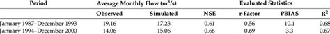 Model Performance Statistics For The Calibration And Validation Periods