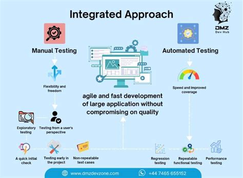 How Ai Can Boost Manual Testing Dmz Dev Hub Posted On The Topic