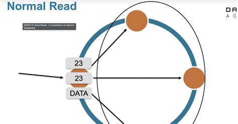 Apache Cassandra Learning