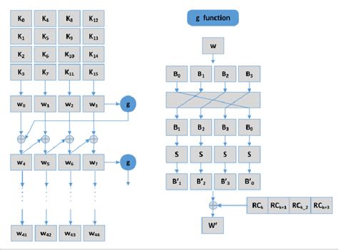 the architecture of the proposed key expansion block download