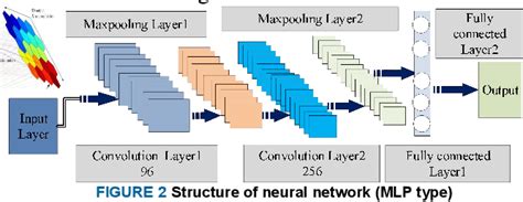 Figure 1 From Artificial Intelligence Algorithm For Optimal Time Series Data Model Semantic