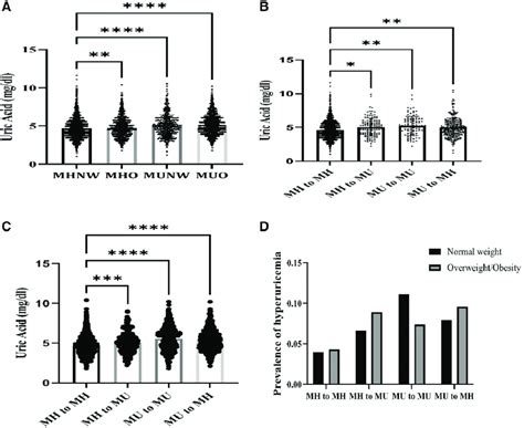 Comparison Of Serum Uric Acid Value And Prevalence Of Hyperuricemia In Download Scientific