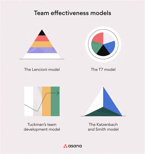 Improving Team Effectiveness 4 Models To Guide You 2023 • Asana