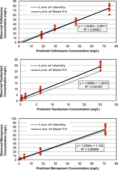 Relationships Between Observed And Targeted Ceftolozane A Tazobactam Download Scientific