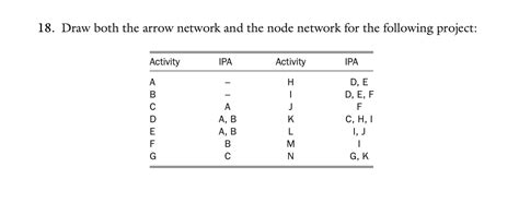 Solved 18 ﻿draw Both The Arrow Network And The Node Network