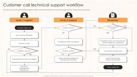 Customer Call Technical Support Workflow Ppt Powerpoint