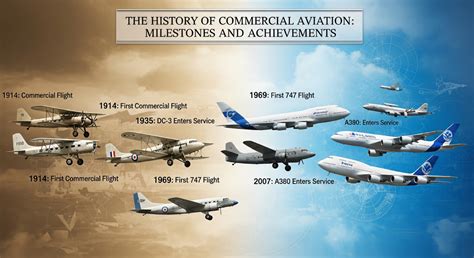 The History Of Commercial Aviation Milestones And Achievements