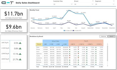 Do Data Analytics And Visuals Along With Deep Business Analysis And