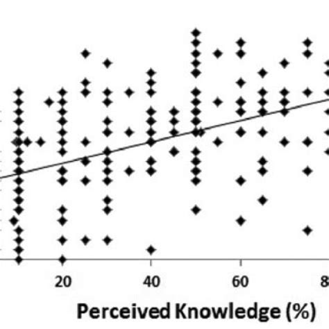 Teachers Perceived Knowledge Vs Actual Performance On Knowledge