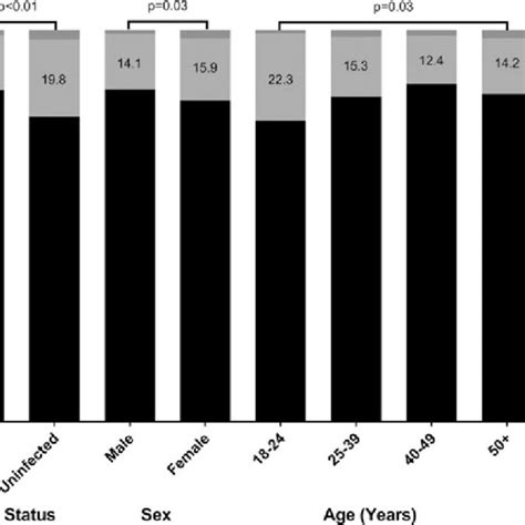 Access To Free Condoms By Hiv Status Sex And Age Chi Squared Tests