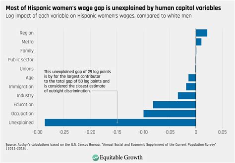 Gender Wage Gap And Intersectionality At Christopher Hurtado Blog