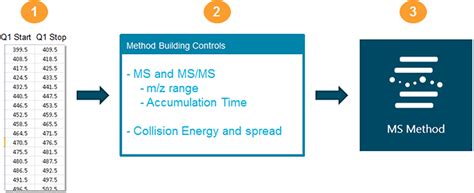 Improved Data Quality Using Variable Q1 Window Widths In Swath® Acquisition