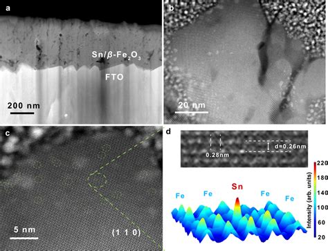 Cross Section And Crystal Structure Of The Sn β Fe2o3 Photoanode A B Download Scientific
