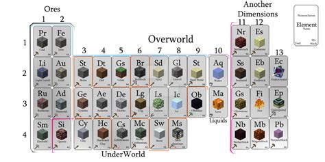 Minecraft Element Table 2018 By Luchyz On Deviantart