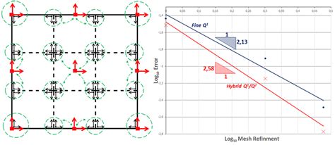 Left Nonconforming Surfaces And Reconstruction Operators Used In The Download Scientific