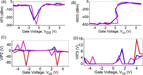 A Iip3 B Imd3 C Second‐order Voltage Intercept Point Variation Download Scientific