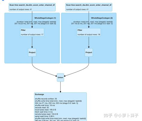 Spark Sql源码系列 With As 语句真的会把查询的数据存内存嘛? 知乎 Spark Sql源码系列 With As 语句真的会把查询的数据存内存嘛? 知乎