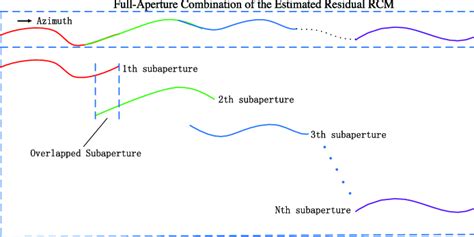 Full Aperture Combination Of The Estimated Residual Rcm Download Scientific Diagram