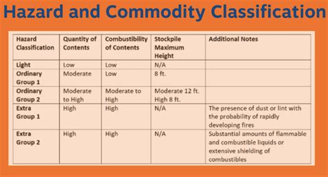Hazard And Commodity Classification Rotaflow