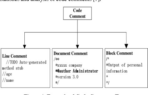 Figure 1 From A Survey On Research Of Code Comment Semantic Scholar