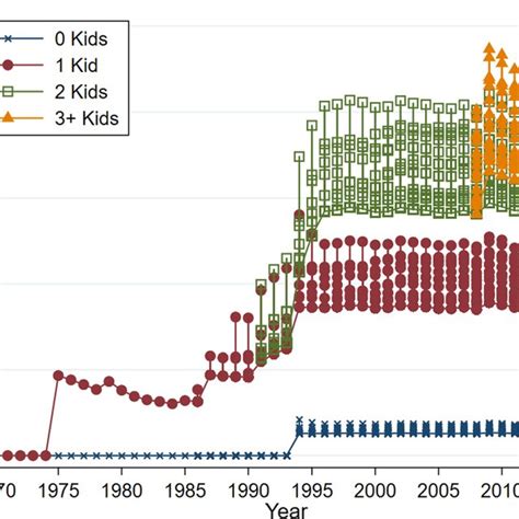 Maximum Possible Federal State Eitc Over Time Source Bastian And