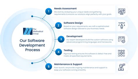 Software Development Services The Methodical Group