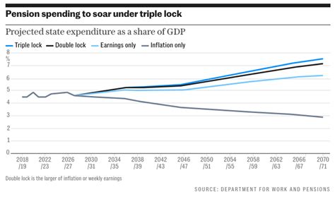 Pensioners Deserve Better Than The Triple Lock Institute For Fiscal