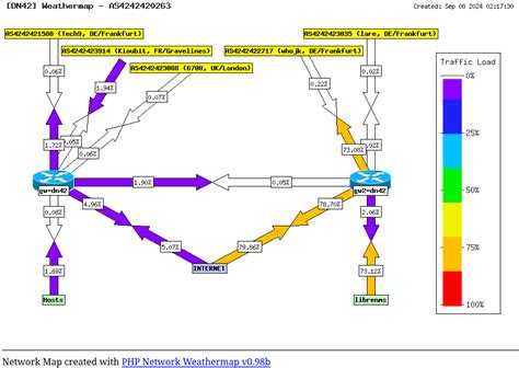 Dn42 As4242420263 Configuration Monitoring With Librenms Part 55 My Sysadmin Notes