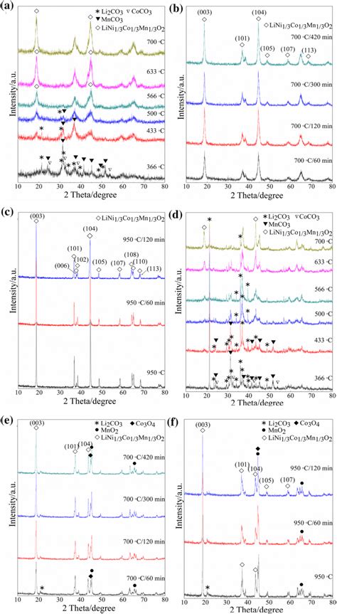xrd patterns of the powders during the calcination process a b c download scientific diagram