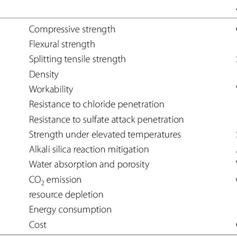 Concrete Characteristics Criteria Download Scientific Diagram
