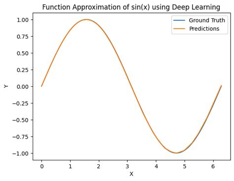 Function Approximation With Deep Learning A Practical Guide With Code Examples By Aya Hesham