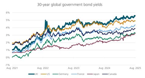 Behind The Rise In Long Dated Gilts And What Could Break The Trend Lgt