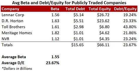 Calculating Beta β For Small Businesses — Piscani Consulting Services