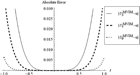Figure 1 From Modified Variational Iteration Method Non Homogeneous Initial Value Problem
