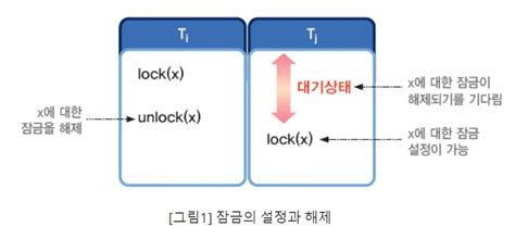 Lock 2단계 잠금 규약2 Phase Locking Protocol 2pl
