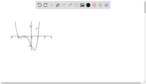 Solved The Figure Below Is A Graph Of The Derivative F Select All Of