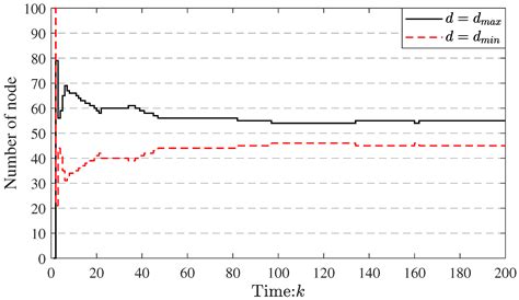 Distributed Consensus Kalman Filter Design With Dual Energy Saving Strategy Event Triggered