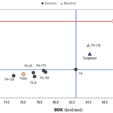 The Electron And Hydrogen Donating Ability Map For Antioxidants
