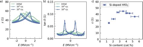 A Wake Up Effect Of The Dielectric Permittivity For 3 5 Cat