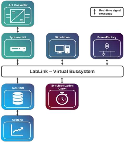 10 Hil Co Simulation Based Validation Set Up Provided By Ait Download Scientific Diagram